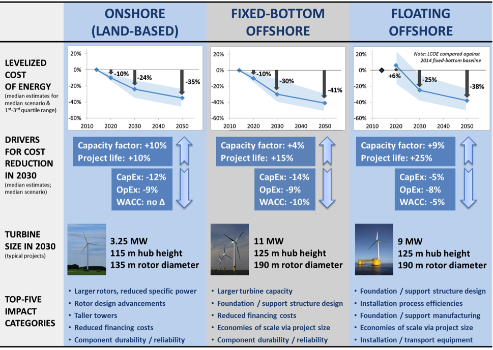 Wind Power Costs Reduced Dramatically Energy Technologies Area Wind Power Costs Reduced Dramatically Energy Technologies Area