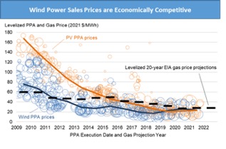Tech Advancement and Value of Wind Energy | Energy Technology Area