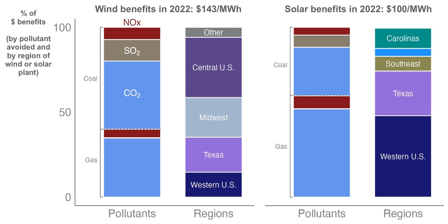 New study finds U.S. wind and solar generation provided $249 billion in ...