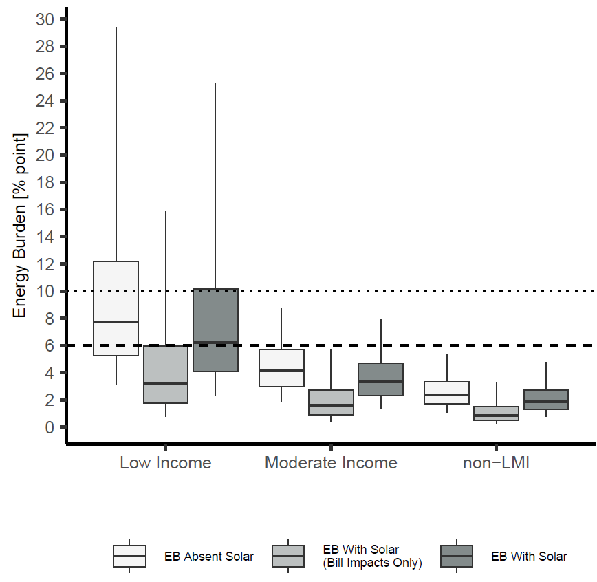 New Berkeley Lab study quantifies rooftop solar’s impact on energy ...