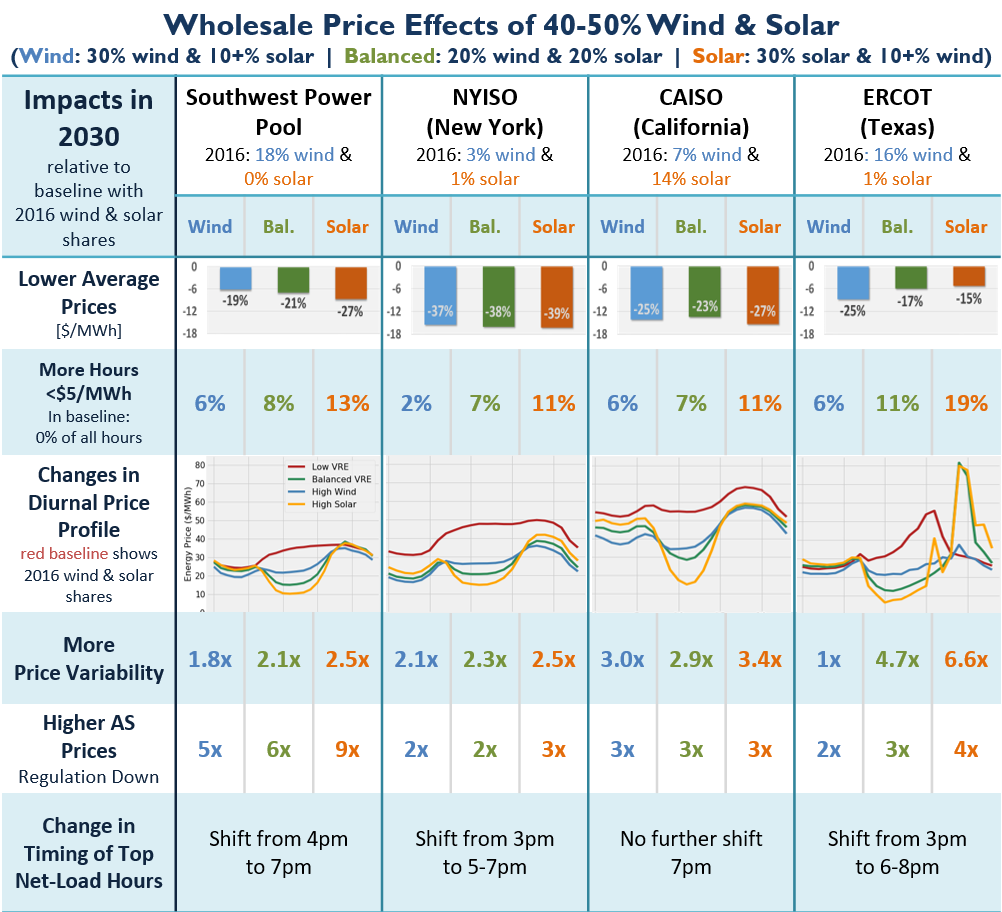 New Berkeley Lab Study Explores Impacts of High Variable Renewable ...